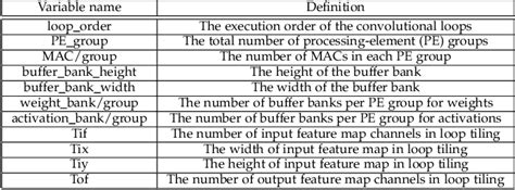 Software Defined Design Space Exploration For An Efficient Ai Accelerator Architecture