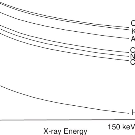 Logarithm Of Photoelectric Cross Section The Curves Would Be Parallel Download Scientific