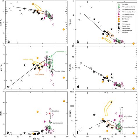 harker variation diagrams showing major oxides wt a d and trace