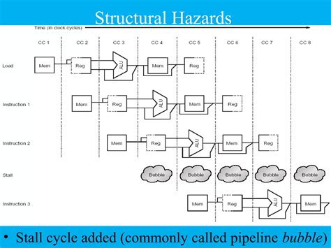 Pipelining All Hazards Solution PPT Programming Languages Computing