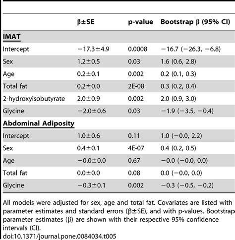 stepwise linear regression on metabolites containing significant