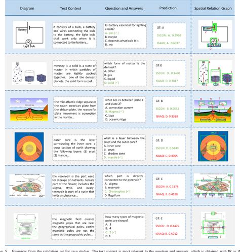 Figure 5 From Spatial Semantic Collaborative Graph Network For Textbook Question Answering