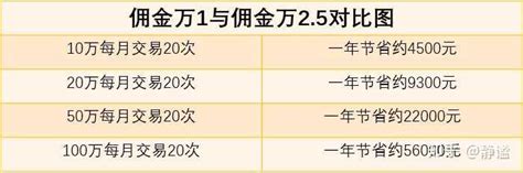 目前在东方财富证券佣金有点高，现在满仓，想去其它券商操作，怎么弄？ 知乎