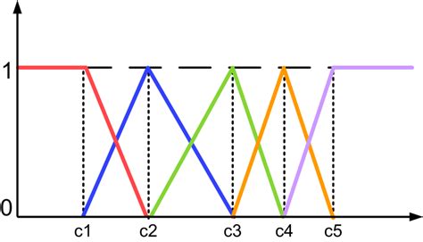 penerapan logika fuzzy untuk sistem pengatur kecepatan mesin dengan