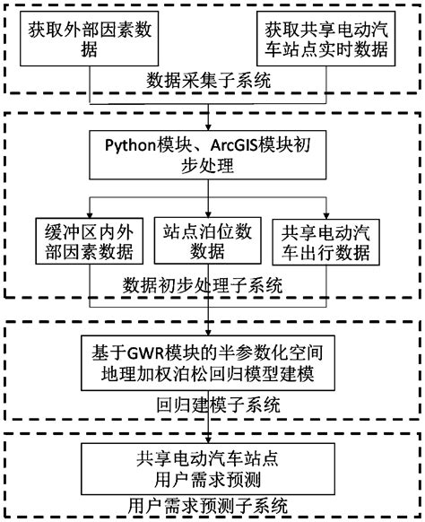 a shared electric vehicle station user demand prediction method