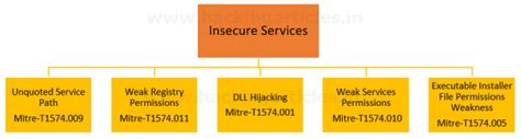 Windows Privilege Escalation Unquoted Service Path TechNoCP