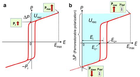 Ferrorestorable Polarization A Typical P E Loop Of Ferroelectrics Download Scientific