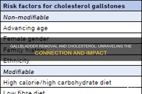Gallbladder Removal And Cholesterol Unraveling The Connection And