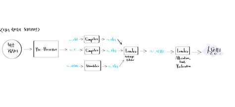 컴파일러compiler와 인터프리터interpreter Seony Dev Blog