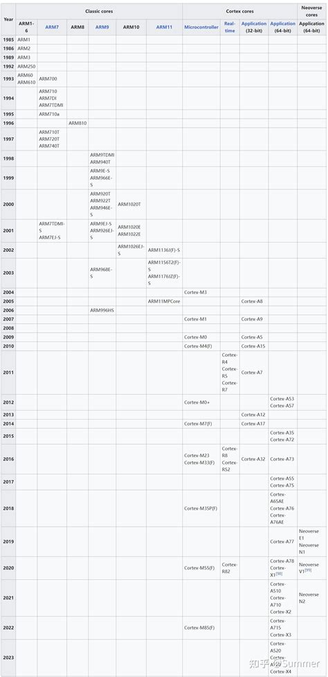 Arm与arm Cortex M（学习笔记一） 知乎