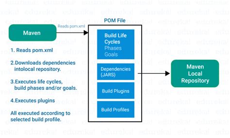 Maven In Java Introduction To Maven Basics Edureka