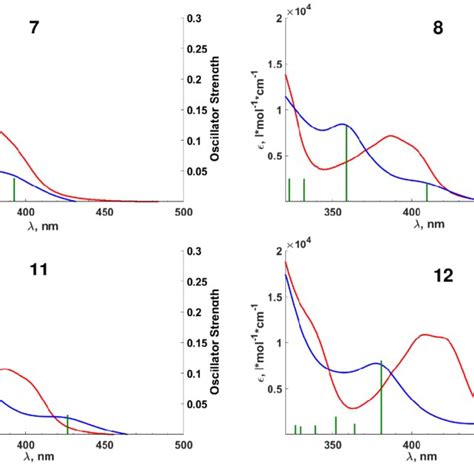 Figure S9 Experimental Red Line And The Td Dft Calculated Absorption