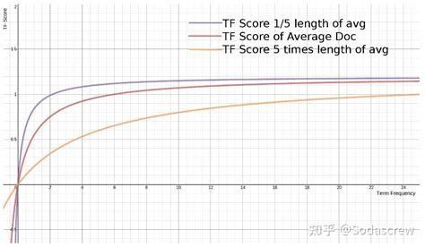 模型算法 从tf idf到BM25 知乎