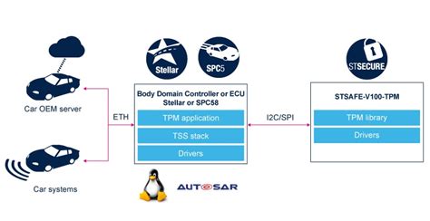 Stsafe V100 Tpm Automotive Grade Discrete Tpm Solution Stmicroelectronics