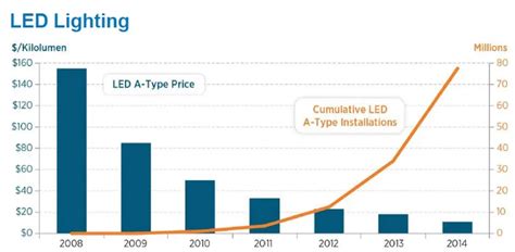 Led Technology Advancements Revolutionizing Lighting Wci