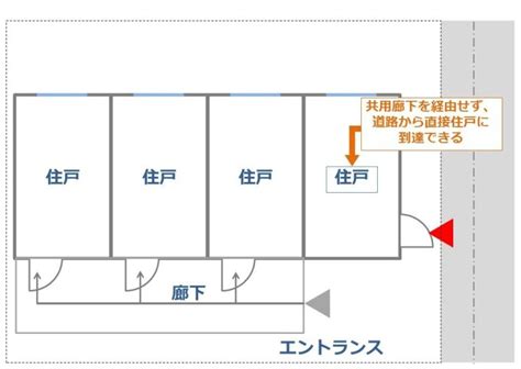 長屋と共同住宅の違い｜建築基準法での定義を解説【共同住宅との違いも図で理解】 建築基準法のトリセツ 立法趣旨と実務をわかりやすく解説