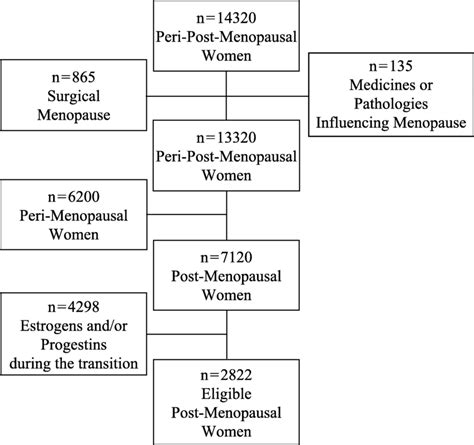 Flow Chart Of The Selection Process Download Scientific Diagram
