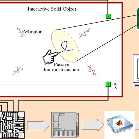 Tangible Acoustic Interface Tai Model Diagram Download Scientific Diagram