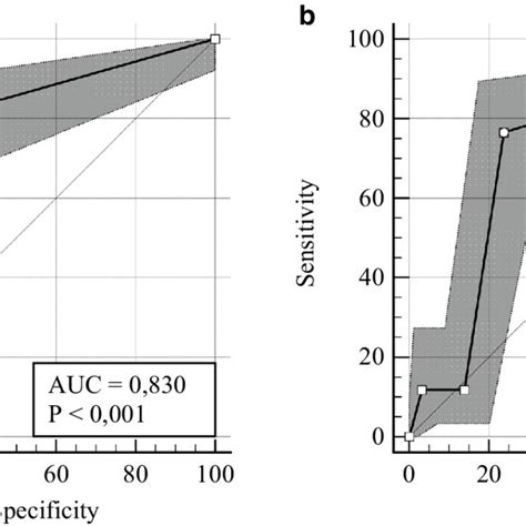 Sensitivity And Specificity Values Roc Curve For Analyzing The