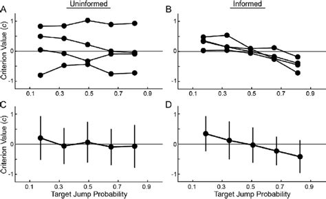 Response Bias The Top Row Shows The Criterion C For Four Typical Download Scientific Diagram