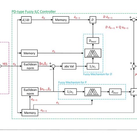 block diagram of proposed controller pd type ilc controller with a