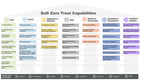 A Look At The Dods Zero Trust Strategy By Chris Hughes
