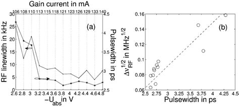 RF Linewidth Measurement At Constant Power Download Scientific Diagram