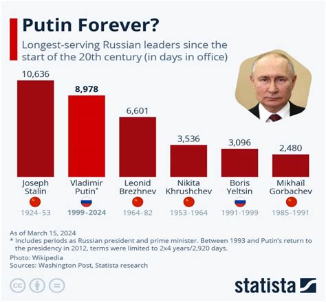 Russian Presidential Elections