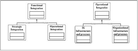 Functional Integration And Operational Integration Adapted From Chevez Download Scientific