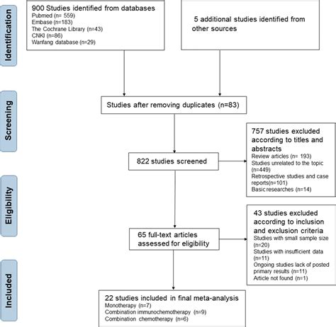 Efficacy And Safety Of Pd 1pd L1 Immune Checkpoint Inhibito Medicine