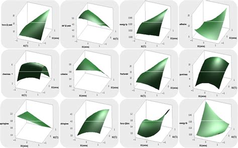 Response Surface Plots Of Textural Properties Hardness Or Force Peak Download Scientific