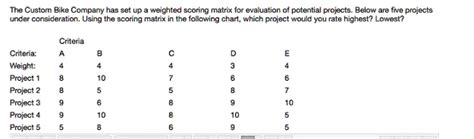 The Custom Bike Company Has Set Up A Weighted Scoring Matrix For Evaluation Of Potential