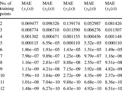 Convergence Of Error For Problem 4 Download Scientific Diagram