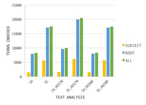 Index Size As Represented In A Count Of Terms Indexed Download Scientific Diagram