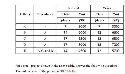 solved find the following ﻿﻿the normal duration of the