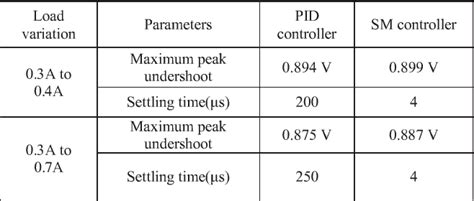 Table From Design Of FPGA Based Sliding Mode Controller For Low Voltage High Frequency Buck