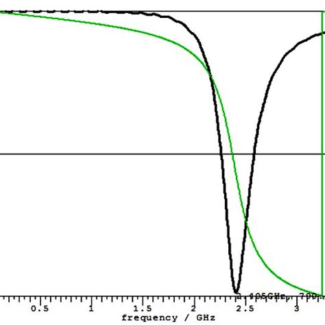 Return Loss And Phase Reflection Graph Of Ebg Unit Cell Download Scientific Diagram