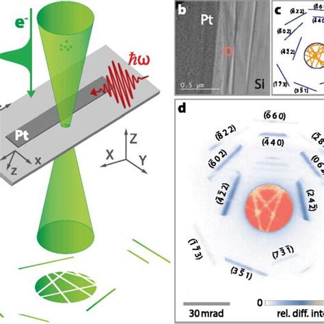Ultrafast Convergent Beam Electron Diffraction On A Pt Si Download
