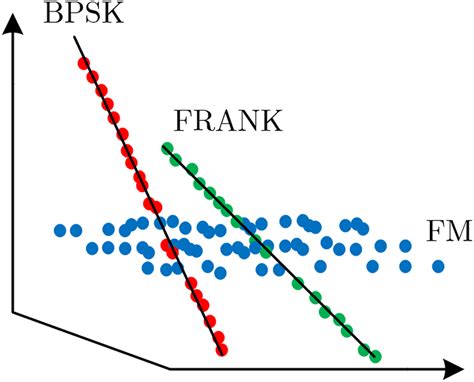Subspace Segmentation Of Radar Modulated Signals Download Scientific Diagram