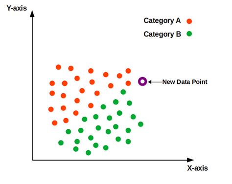 K Nearest Neighbors Knn Algorithm For Machine Learning By Ashish Mehta Artificial