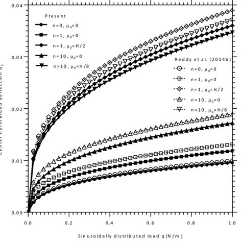 Simply Supported Functionally Graded Beam Under Sinusoidally