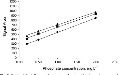 Figure 1 From Simultaneous Spectrophotometric Flow Injection Determination Of Phosphate And