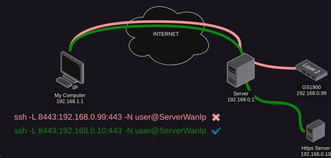 webui from ssh tunneling is very slow — zyxel community