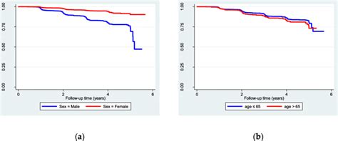 A Kaplan Meier Survival Estimates Sex B Kaplan Meier Survival Download Scientific Diagram