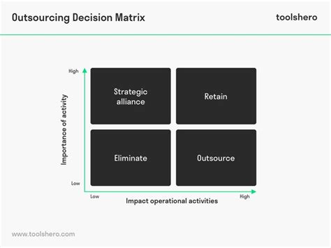Outsourcing Decision Matrix Outsourcing Matrix Decisions