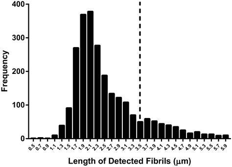 Pten Regulates Collagen Fibrillogenesis By Fibroblasts Through Sparc