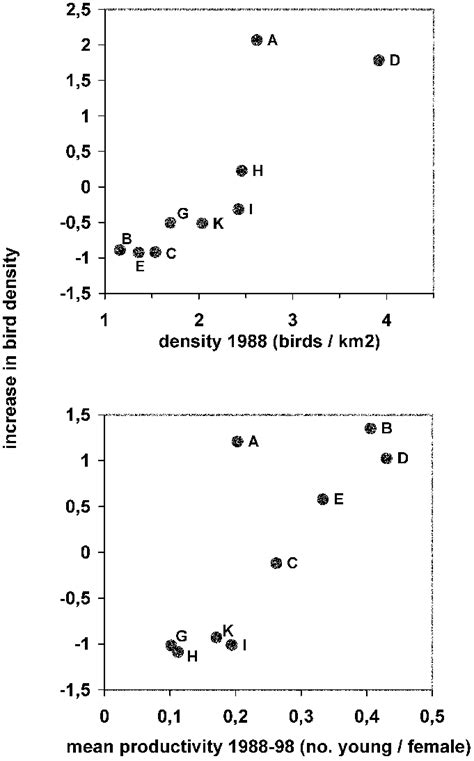 component effects of the two independent variables included in the