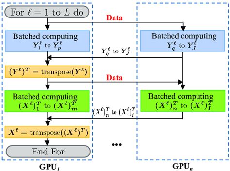 Multi Gpu Scheme For Homomorphic Matrix Completion Download Scientific Diagram
