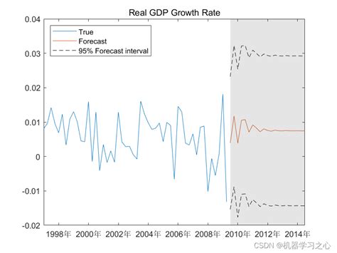 区间预测 Matlab实现var向量自回归时间序列区间预测