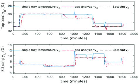 Control Performance Of Tray Temperature Control And Composition